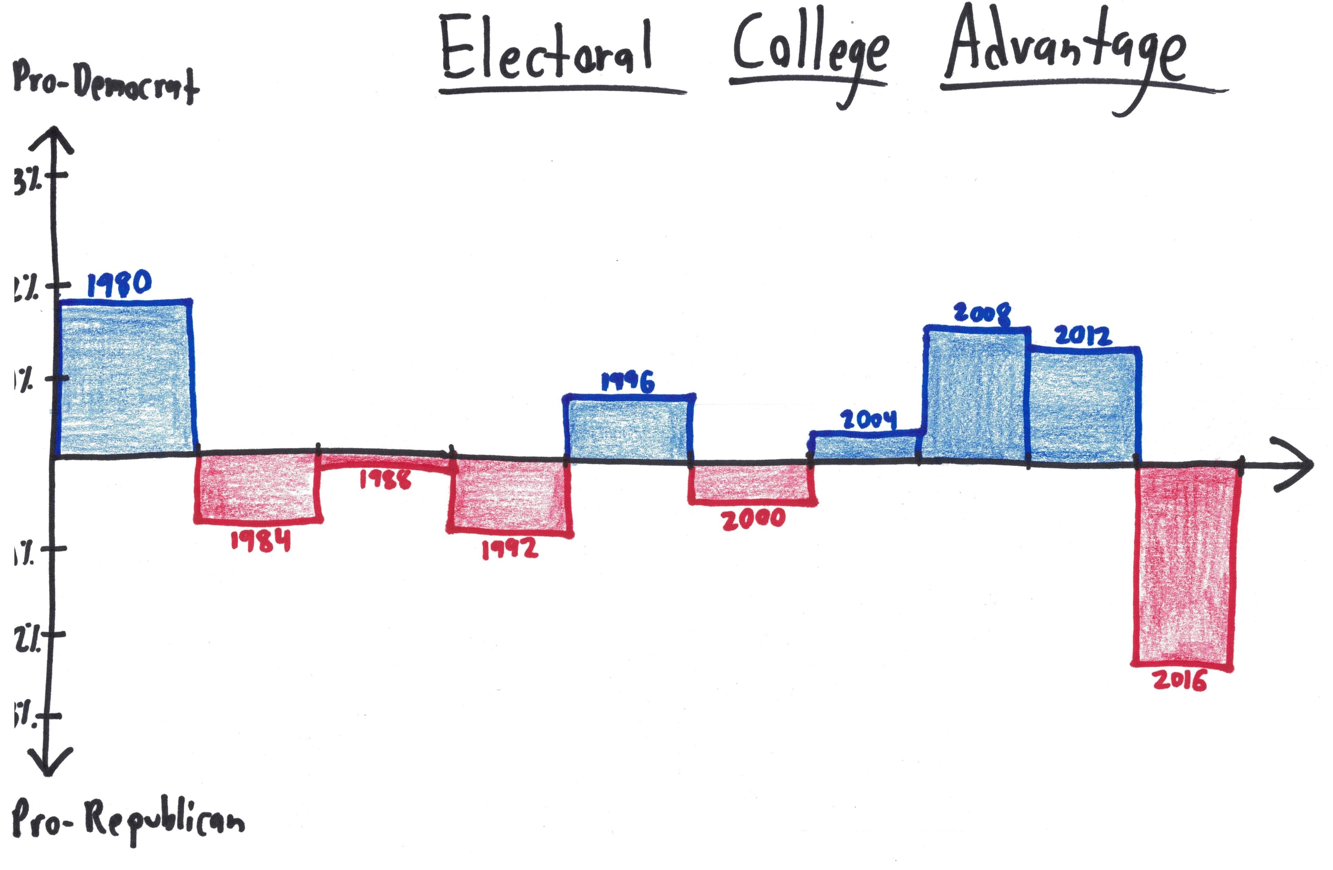 The Electoral College, According to a Math Teacher – Math with Bad Drawings