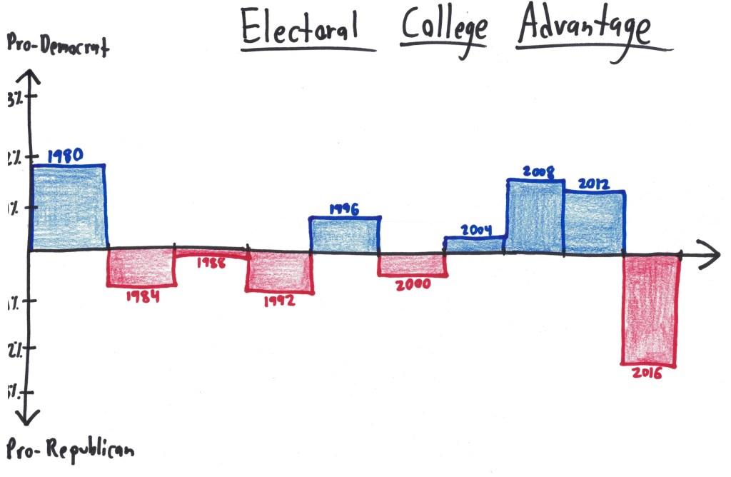 The Electoral College, According to a Math Teacher – Math with Bad Drawings